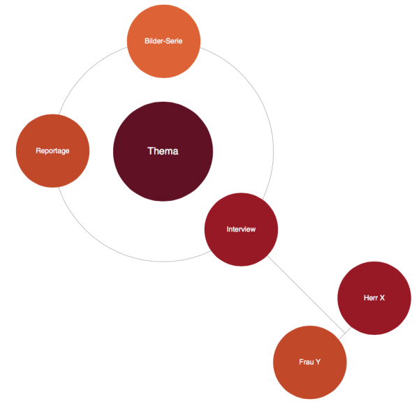 Drei gute Mind-Mapping-Tools für Windows, Mac, Linux, iPhone, iPad und ...